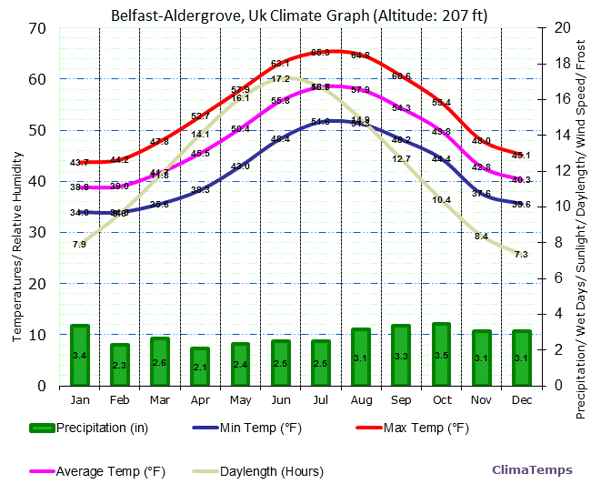 Climate Graph for Belfast-Aldergrove, Uk