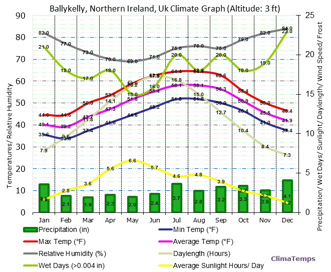 Climate Graph for Ballykelly, Northern Ireland, Uk