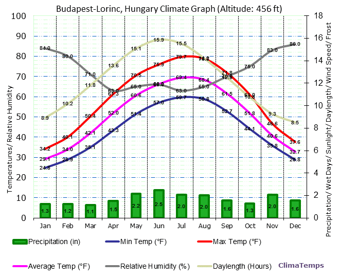 Climate Graph for Budapest-Lorinc, Hungary