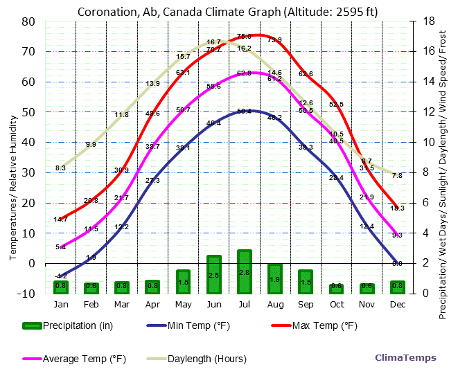 Climate Graph for Coronation, Ab, Canada