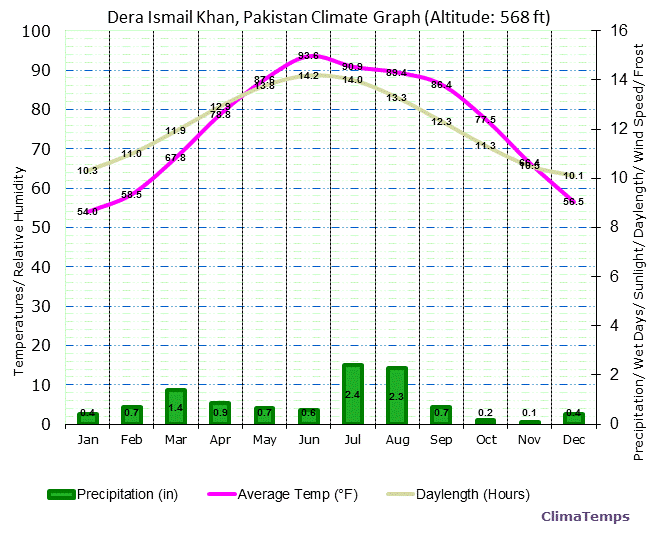 Climate Graph for Dera Ismail Khan, Pakistan