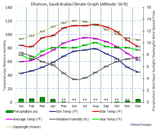 Climate Graph for Dhahran, Saudi Arabia