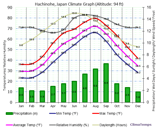 Climate Graph for Hachinohe, Japan