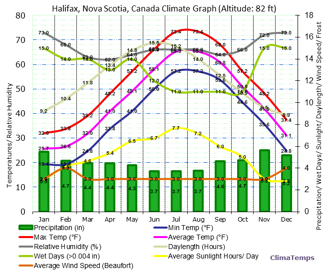 Climate Graph for Halifax, Nova Scotia, Canada