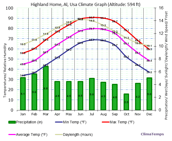 Climate Graph for Highland Home, Al, Usa