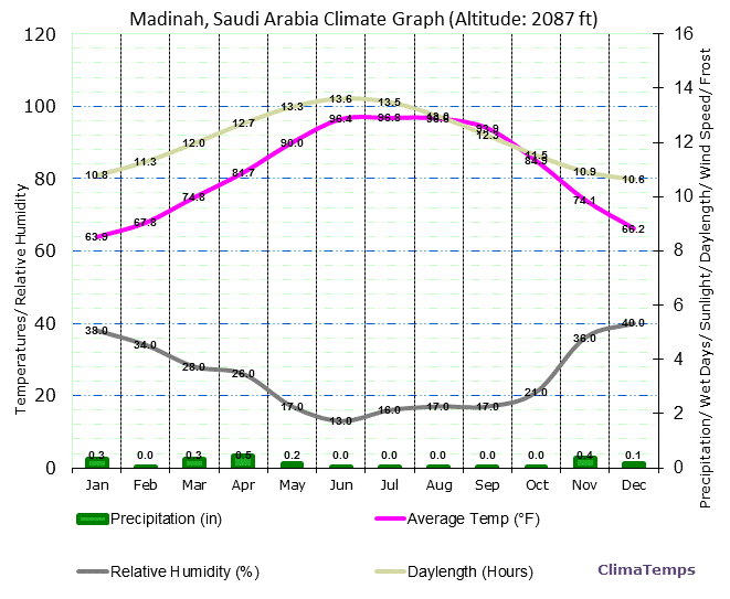 Climate Graph for Madinah, Saudi Arabia