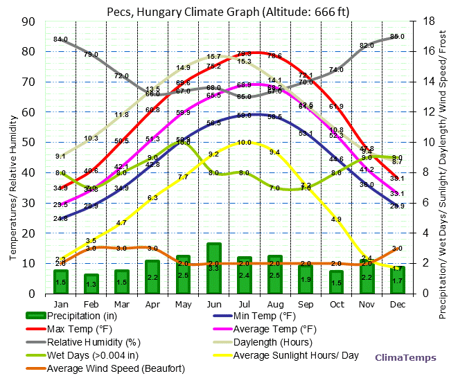 Climate Graph for Pecs, Hungary