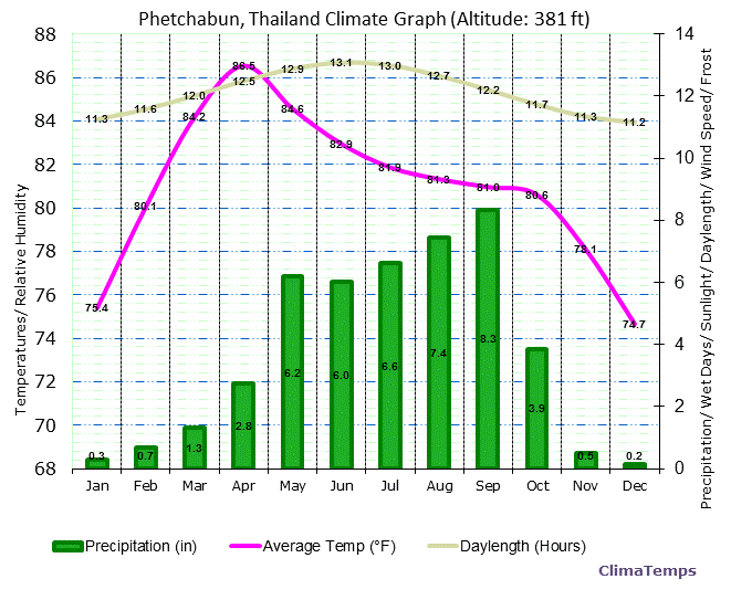 Climate Graph for Phetchabun, Thailand