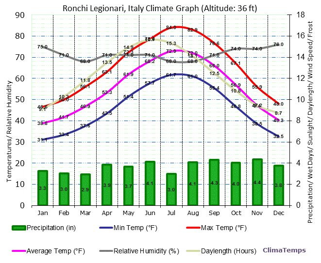 Climate Graph for Ronchi Legionari, Italy