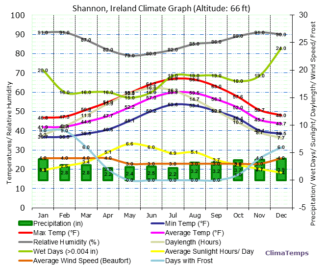 Climate Graph for Shannon, Ireland