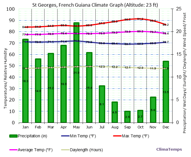 Climate Graph for St Georges, French Guiana