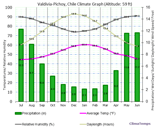 Climate Graph for Valdivia-Pichoy, Chile
