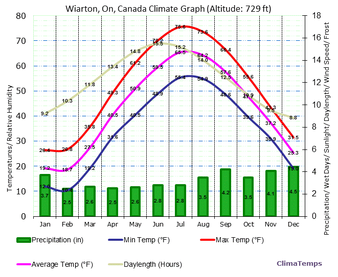 Climate Graph for Wiarton, On, Canada