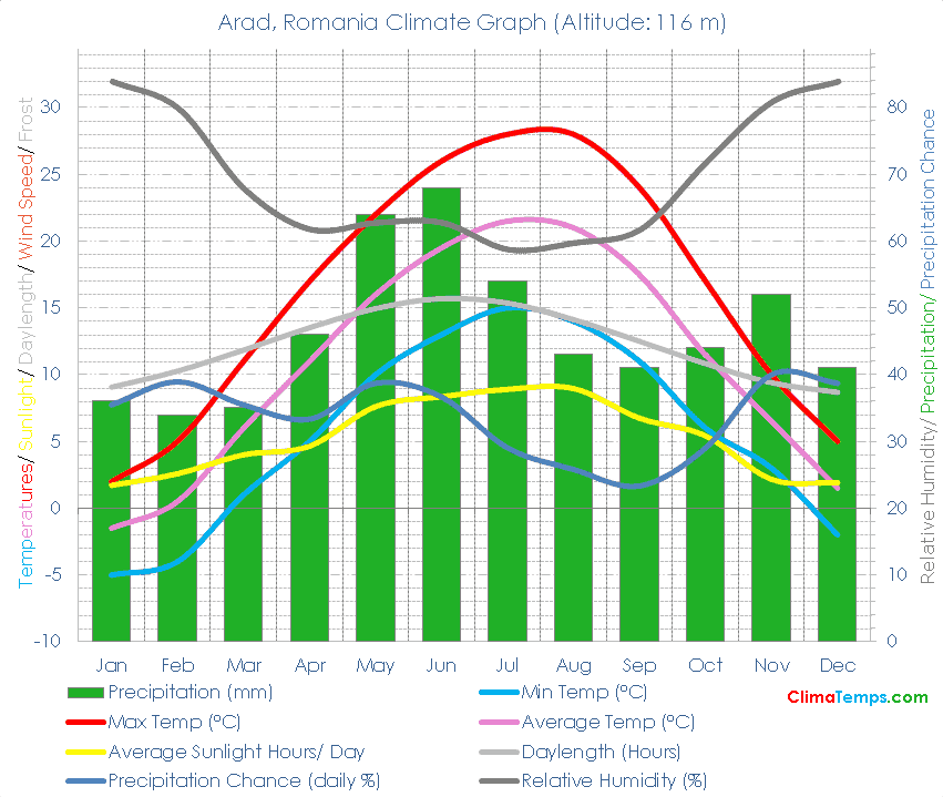 Arad Climate Arad Temperatures Arad, Romania Weather Averages