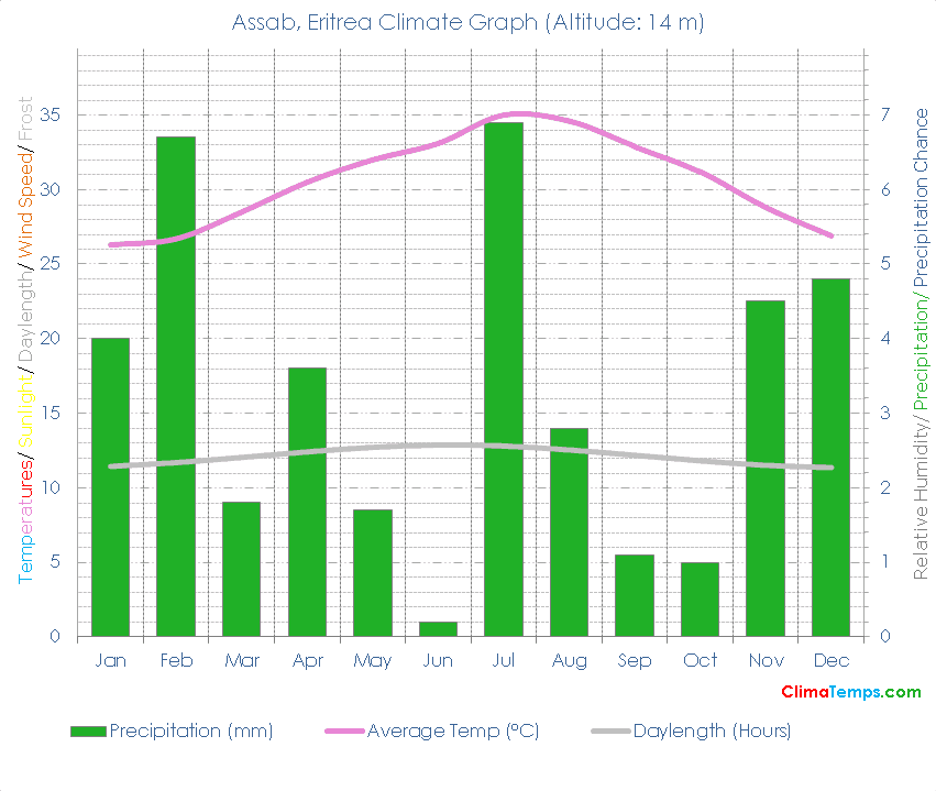 Assab Climate Assab Temperatures Assab Eritrea Weather Averages 
