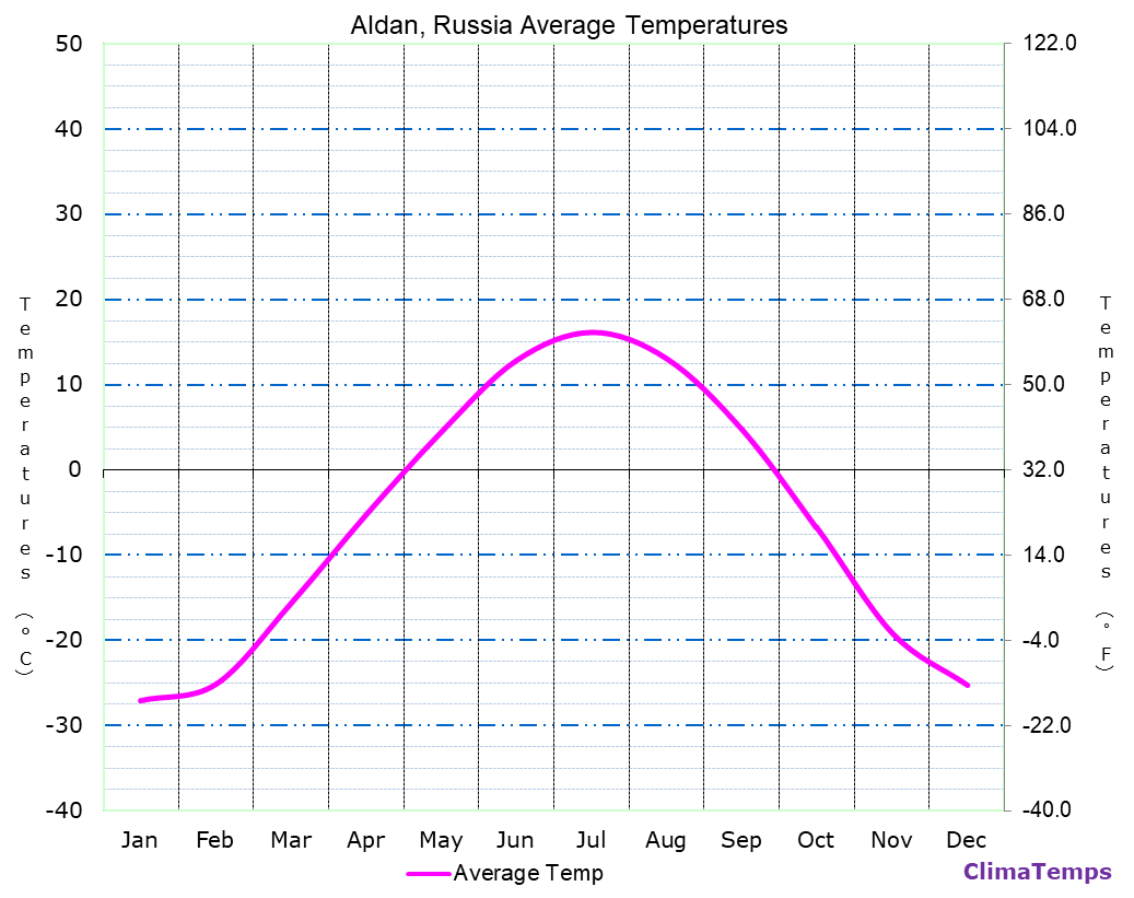 Average Temperatures in Aldan, Russia Temperature