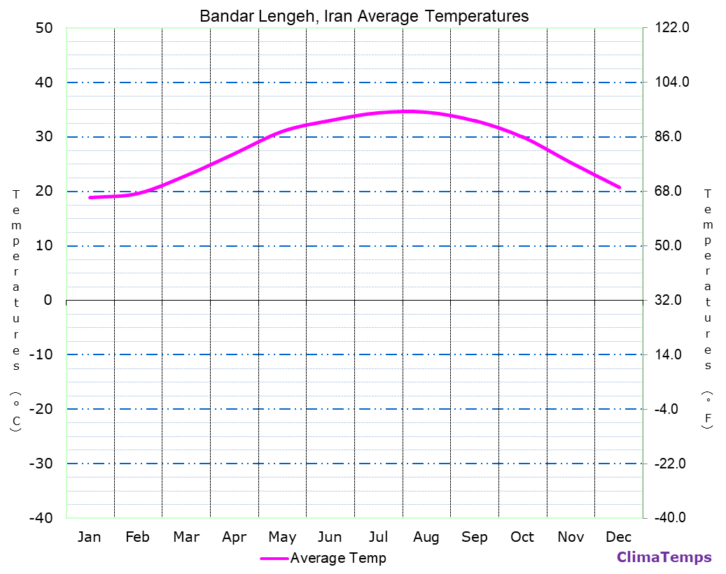 Average Temperatures in Bandar Lengeh, Iran Temperature