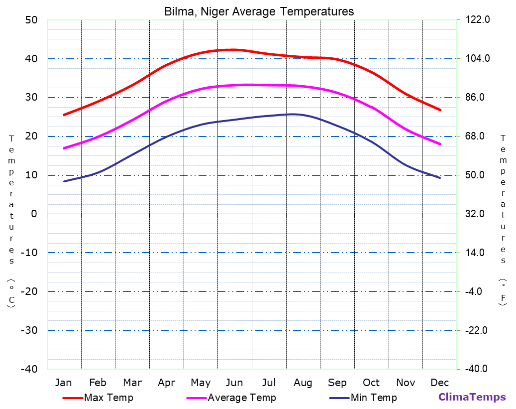 Average Temperatures in Bilma, Niger Temperature
