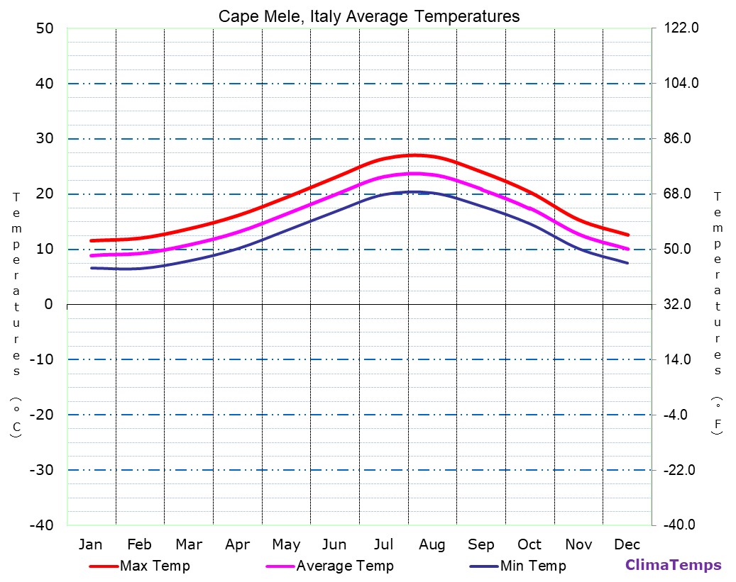 Average Temperatures in Cape Mele, Italy Temperature