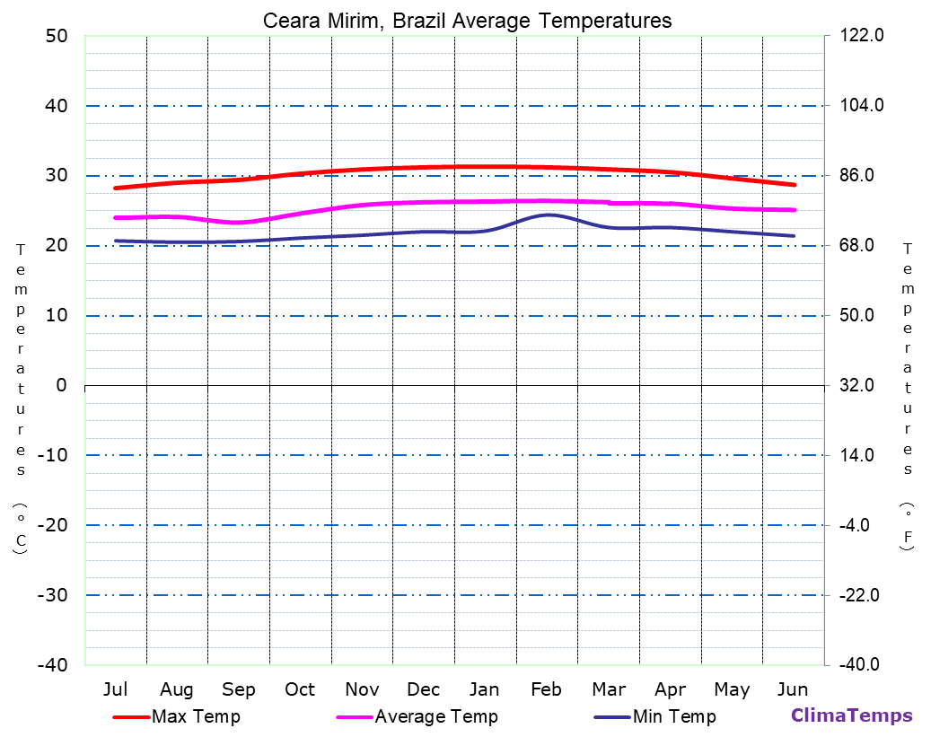Average Temperatures in Ceara Mirim, Brazil Temperature