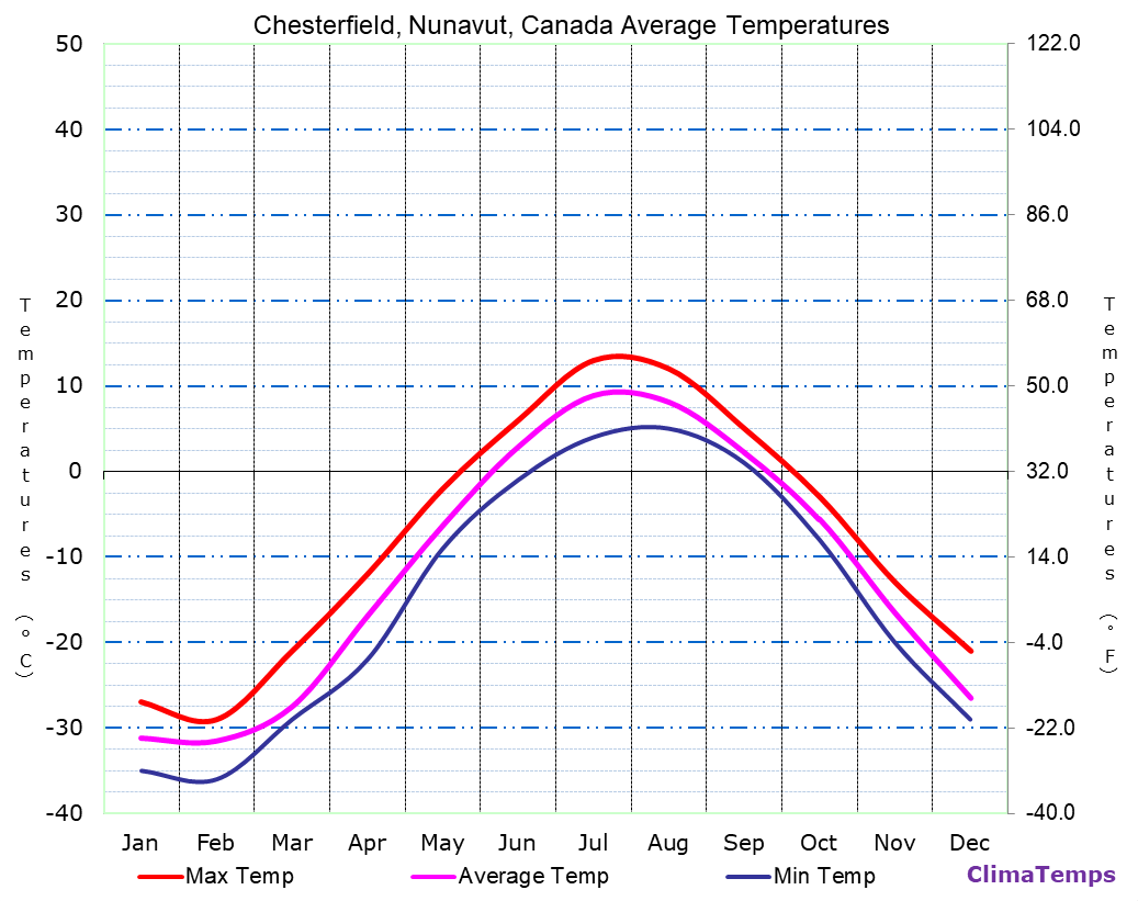 Average Temperatures in Chesterfield, Nunavut, Canada Temperature
