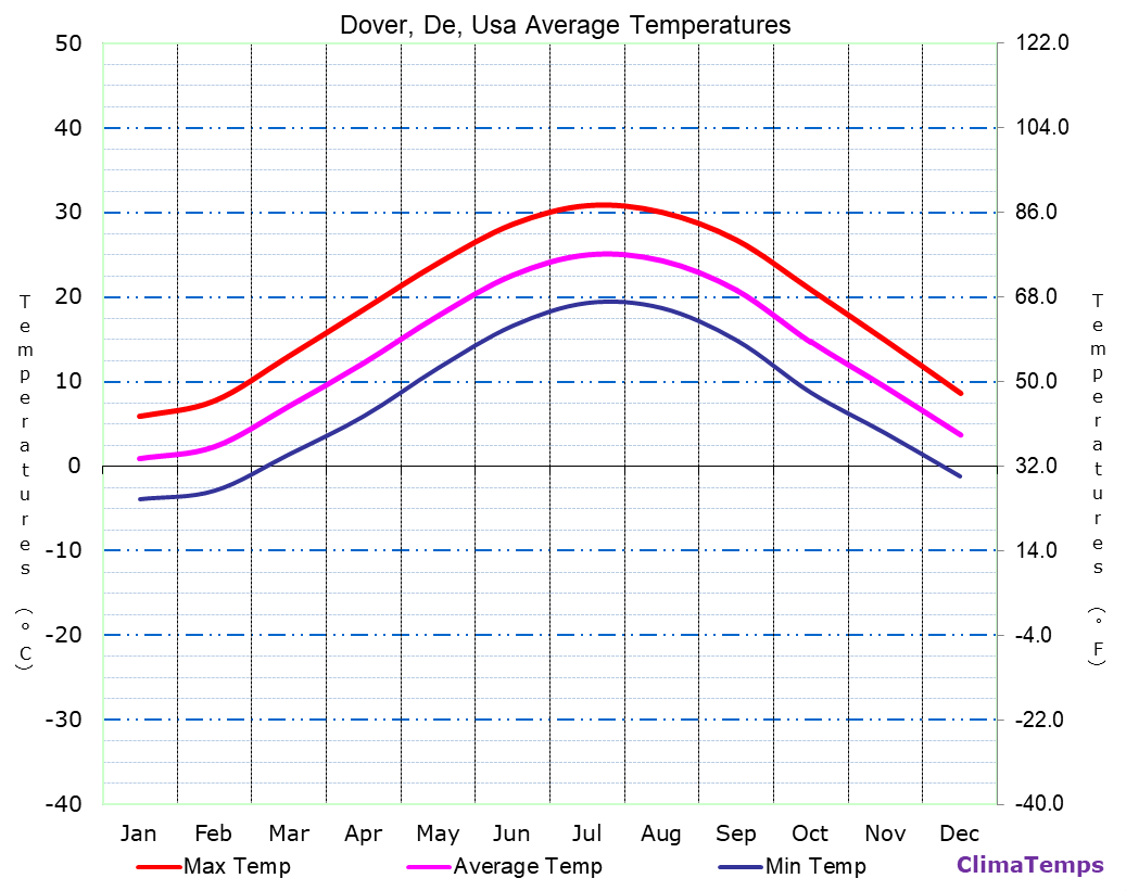 Average Temperatures in Dover, De, Usa Temperature