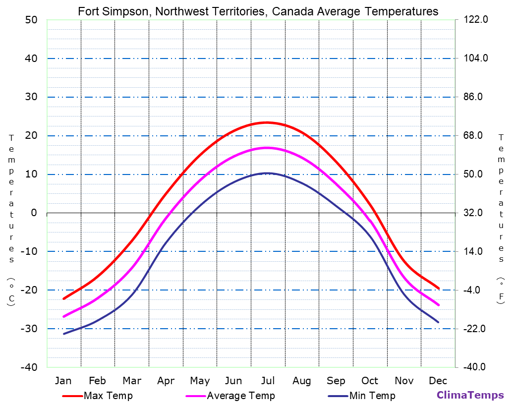 Average Temperatures in Fort Simpson, Northwest Territories, Canada ...