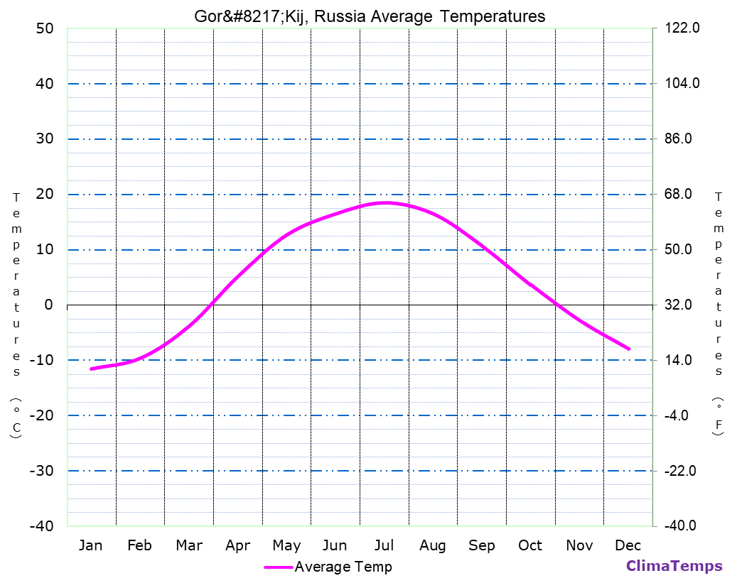 Average Temperatures in Gor'Kij, Russia Temperature
