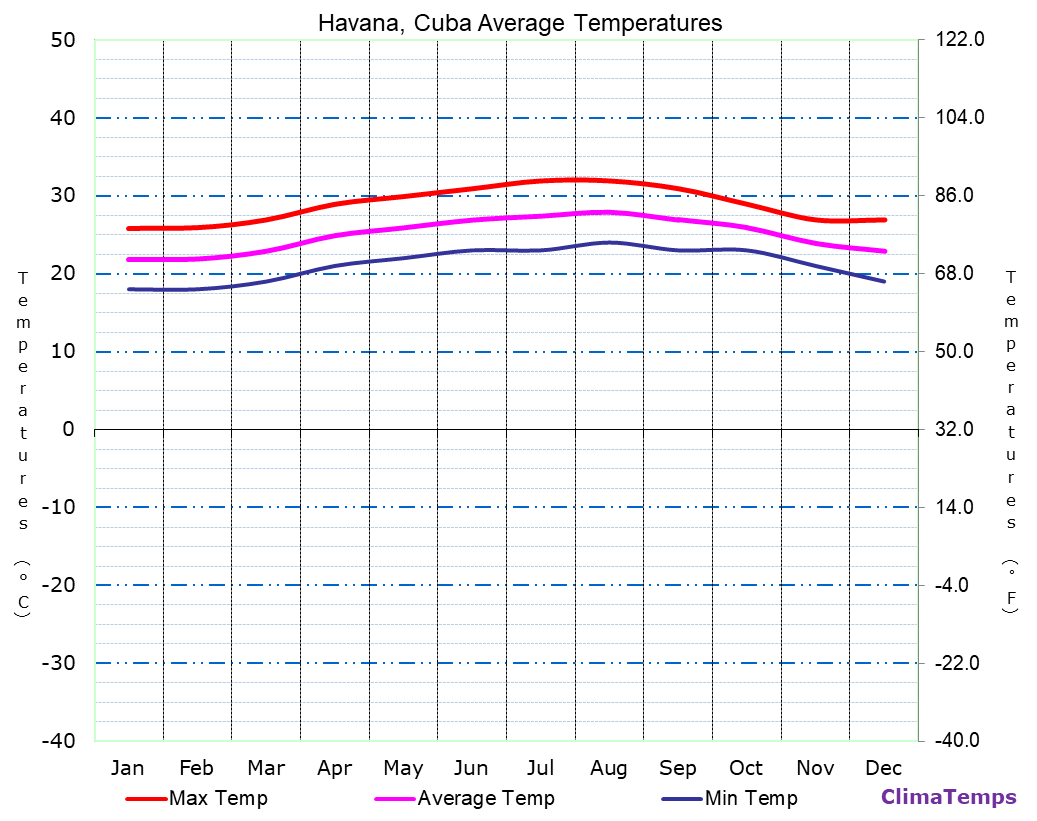 Average Temperatures in Havana, Cuba Temperature