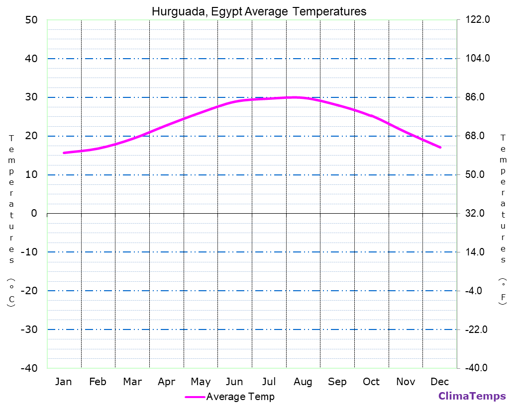 Average Temperatures in Hurguada, Egypt Temperature