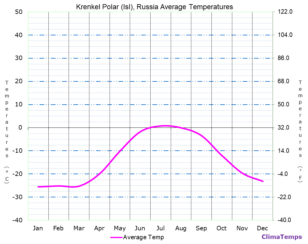 Average Temperatures in Krenkel Polar (Isl), Russia Temperature