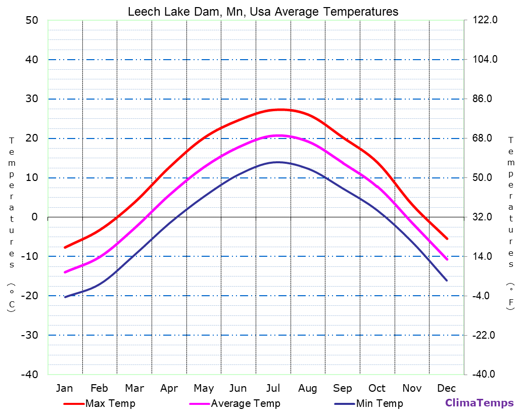 Average Temperatures in Leech Lake Dam, Mn, Usa Temperature