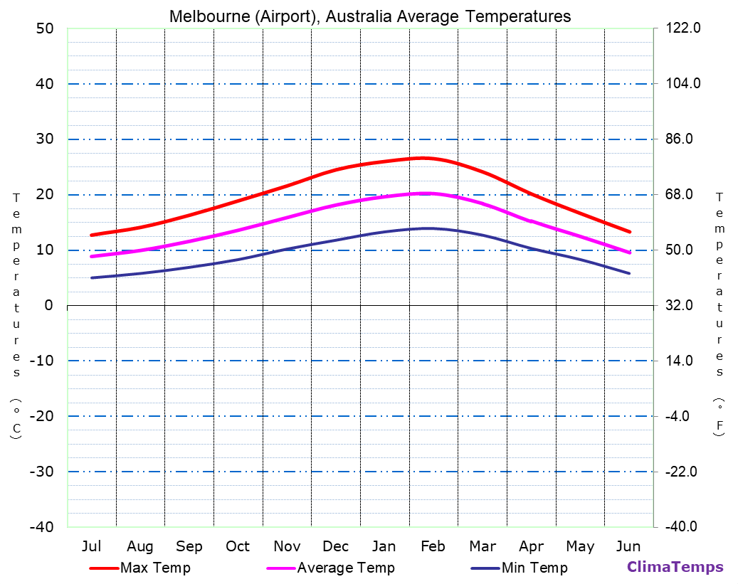 Average Temperatures in Melbourne (Airport), Australia Temperature