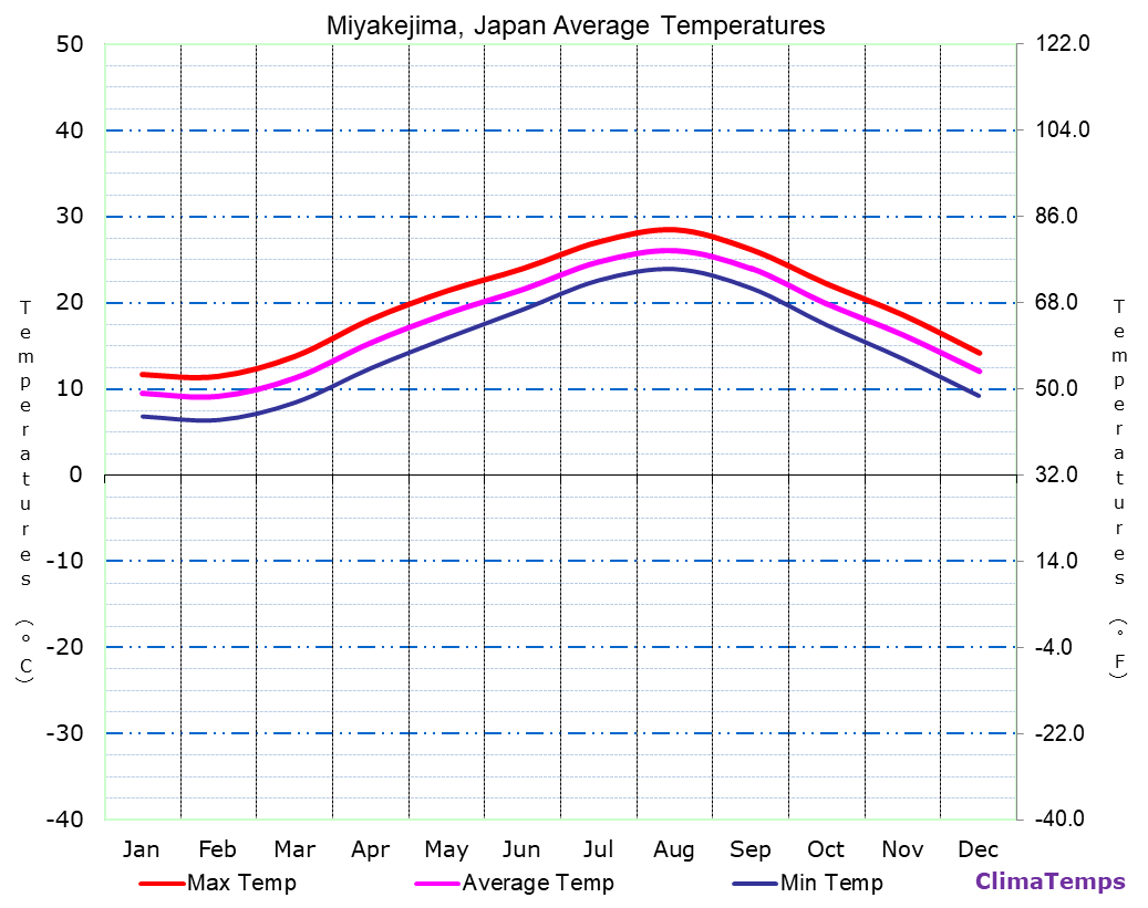 Average Temperatures in Miyakejima, Japan Temperature