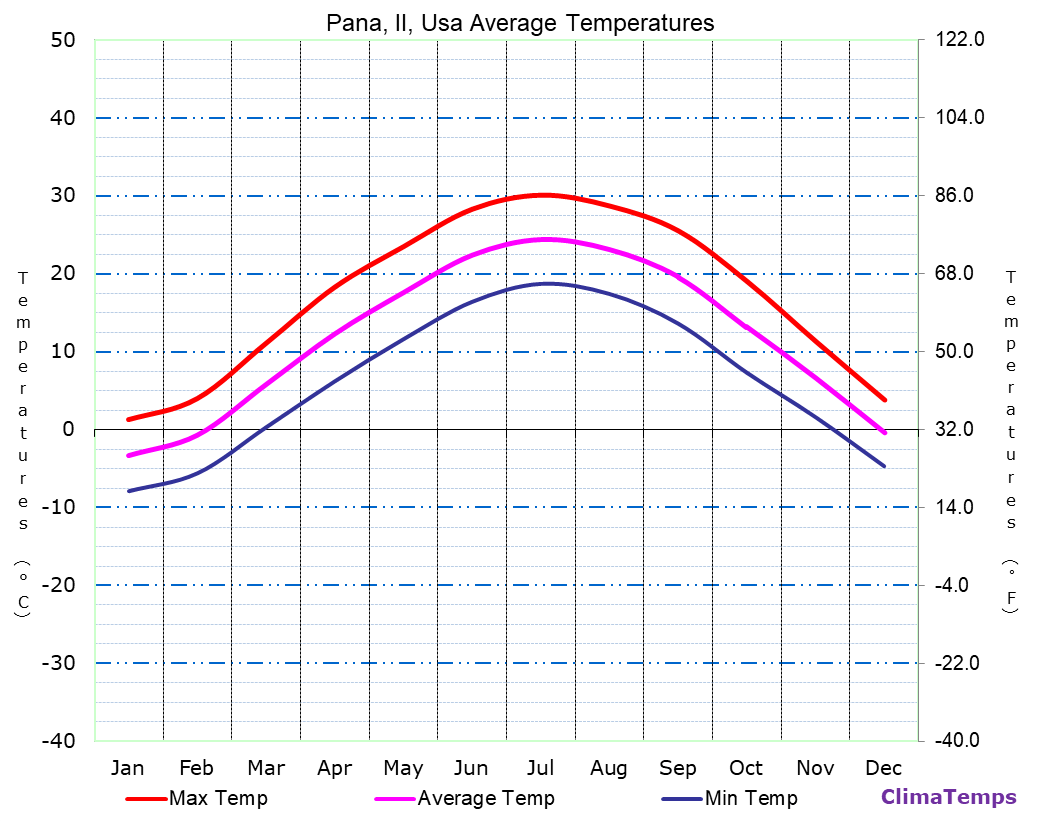 Average Temperatures in Pana, Il, Usa Temperature