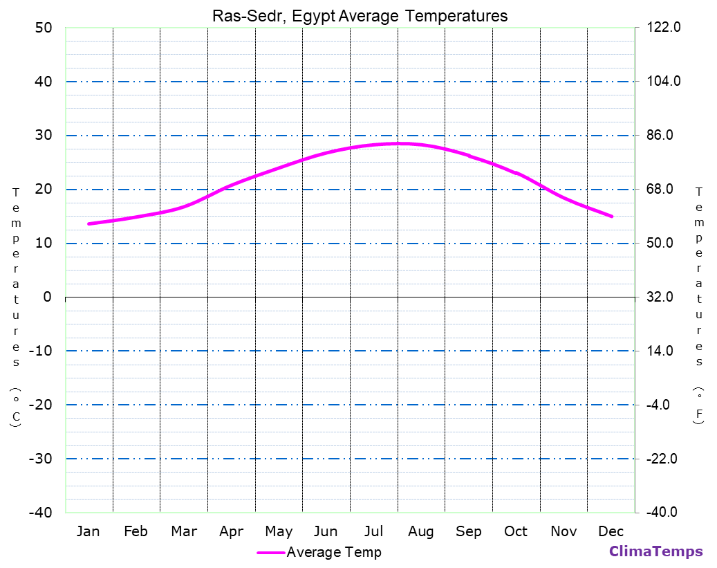 Average Temperatures in Ras-Sedr, Egypt Temperature