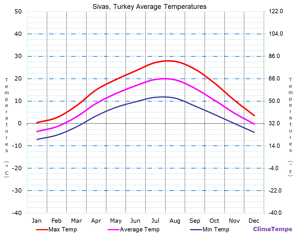 Average Temperatures in Sivas, Turkey Temperature