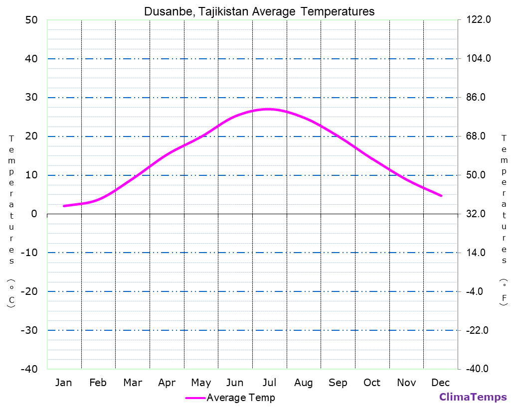 Average Temperatures in Dusanbe, Tajikistan Temperature