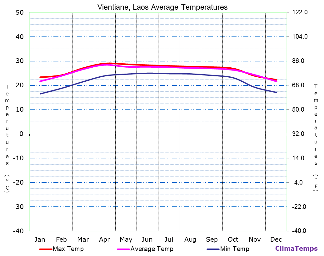 Average Temperatures in Vientiane, Laos Temperature