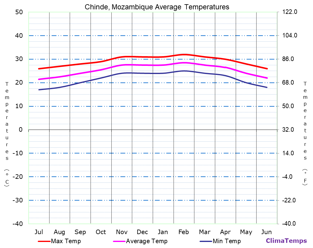 Average Temperatures in Chinde, Mozambique Temperature