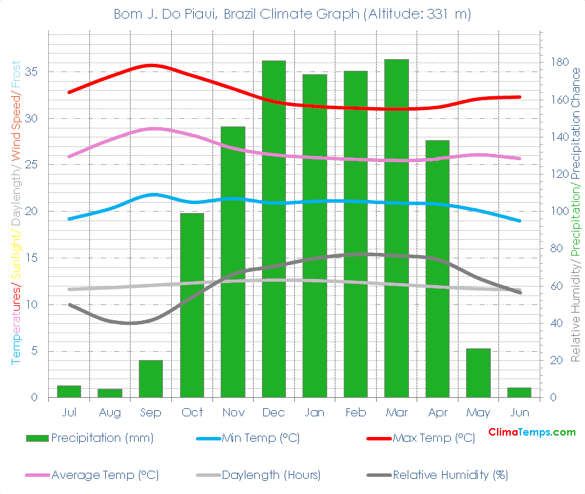 Bom J. Do Piaui Climate Bom J. Do Piaui Temperatures Bom J. Do Piaui ...