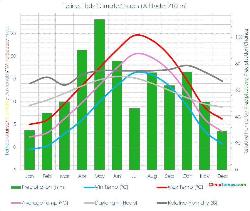 Torino Climate Torino Temperatures Torino, Italy Weather Averages