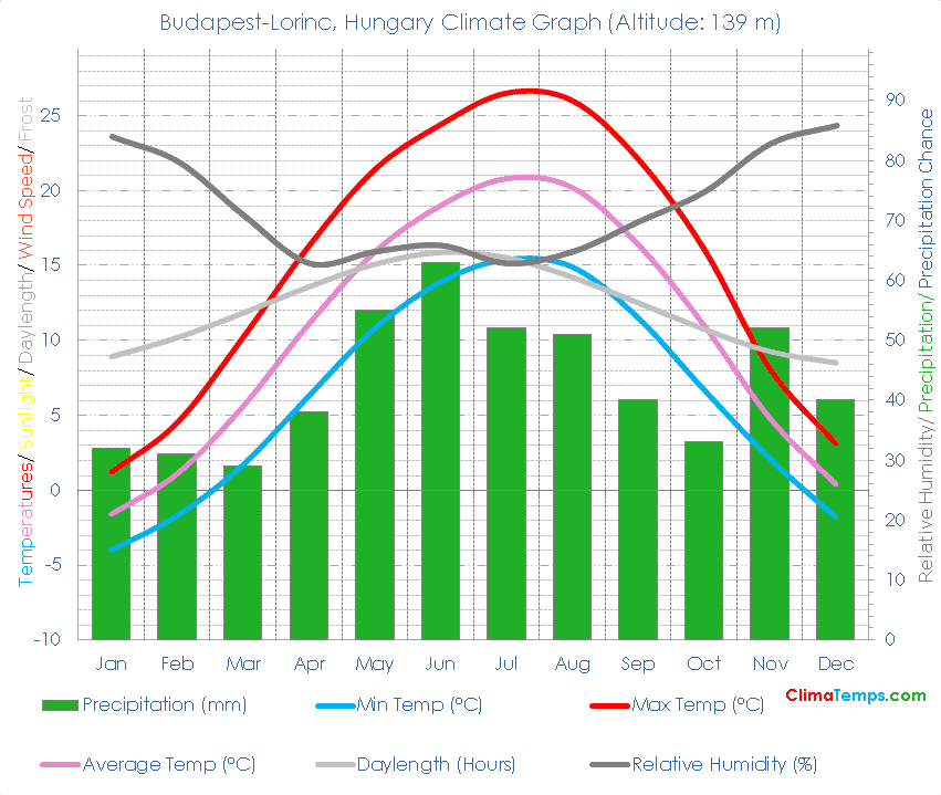 Budapest-Lorinc Climate Budapest-Lorinc Temperatures Budapest-Lorinc ...