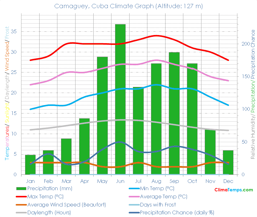 Camaguey Climate Camaguey Temperatures Camaguey, Cuba Weather Averages