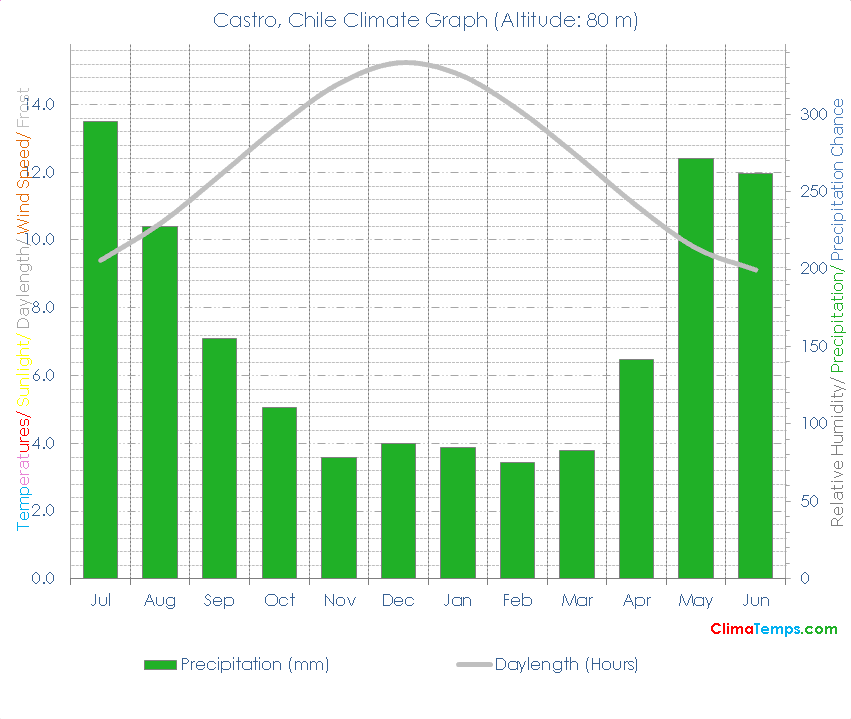 Climate Graph for Castro, Chile