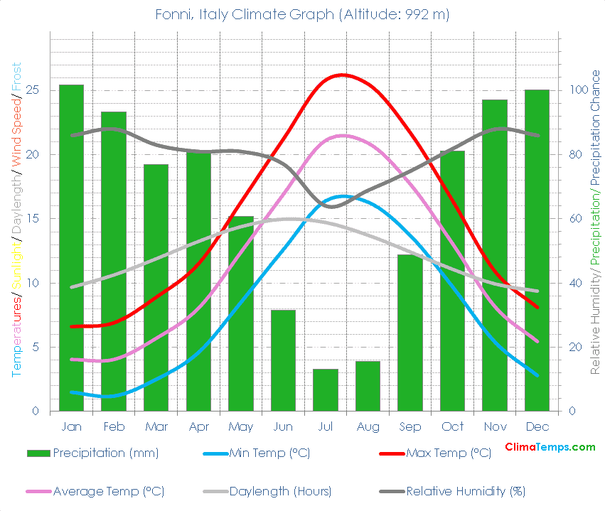 Fonni Climate Fonni Temperatures Fonni, Italy Weather Averages