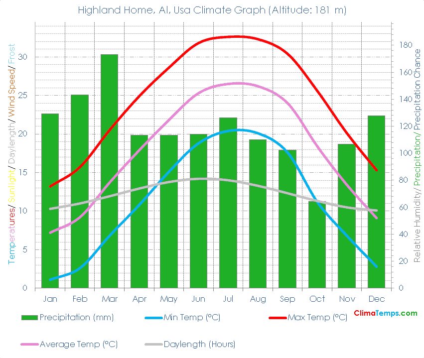 Highland Home, Al Climate Highland Home, Al Temperatures Highland Home ...