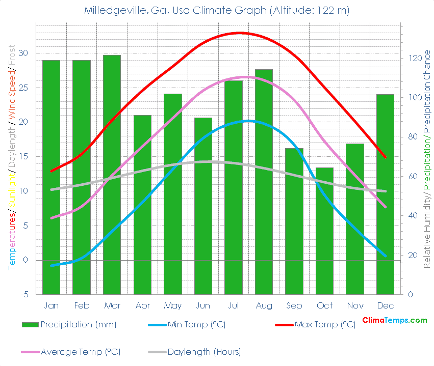 Milledgeville, Ga Climate Milledgeville, Ga Temperatures Milledgeville ...