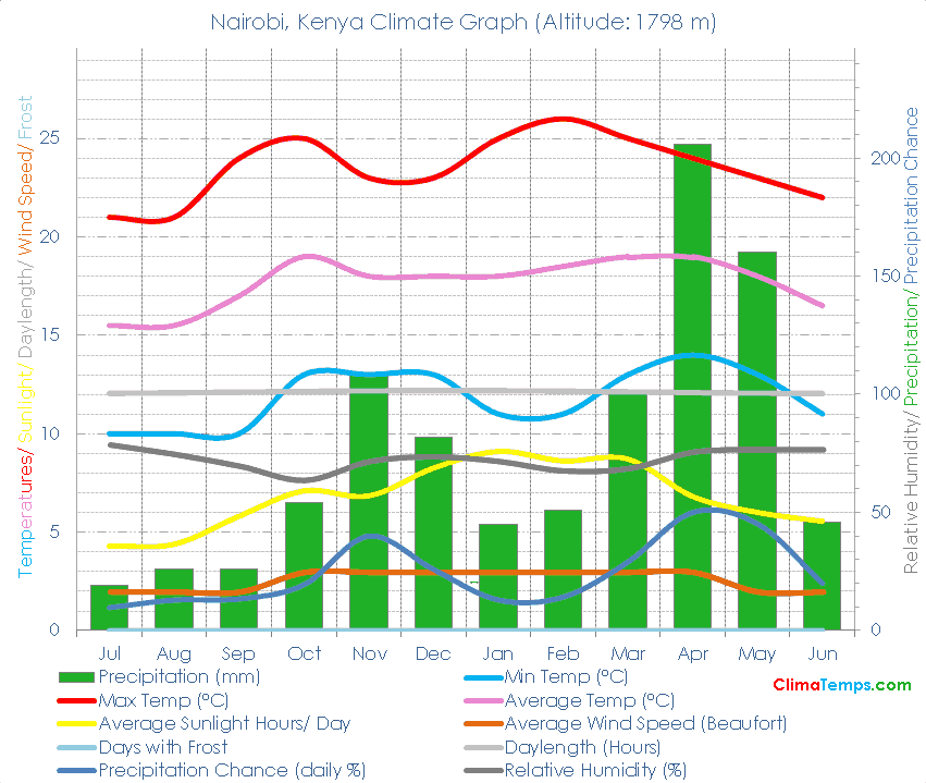 Nairobi Climate Nairobi Temperatures Nairobi, Kenya Weather Averages