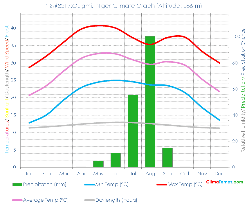 N'Guigmi Climate N'Guigmi Temperatures N'Guigmi, Niger Weather Averages